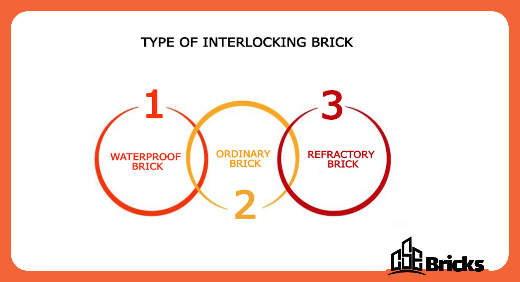 Types of Interlocking Bricks and Their Materials - cse bricks