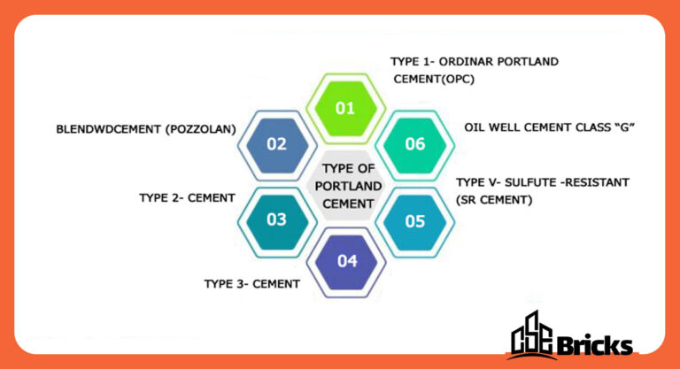 What is Cement? | Types, Uses, and Composition Explained - cse bricks